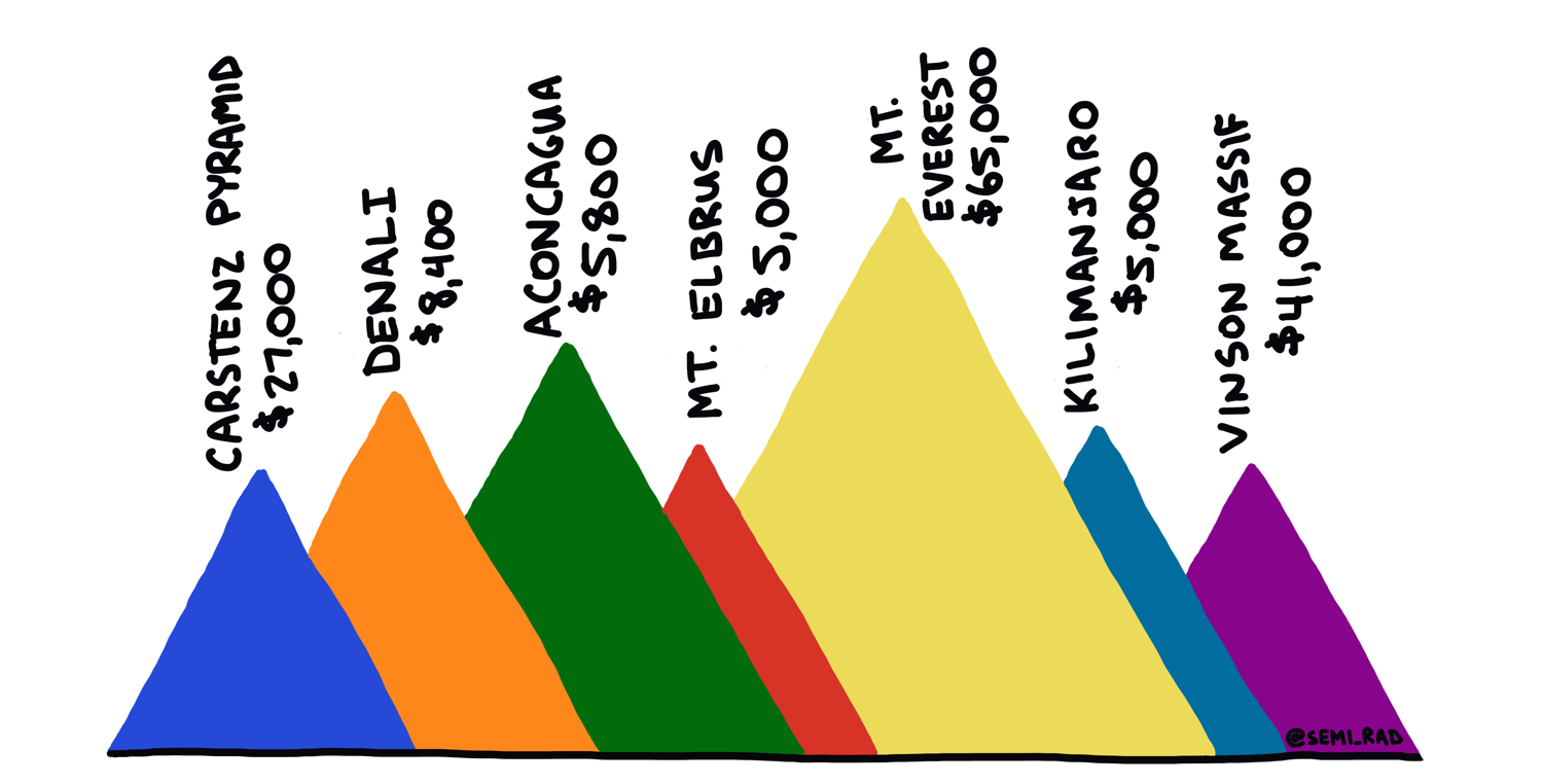 Affordable Alternatives To The Seven Summits - semi-rad.com