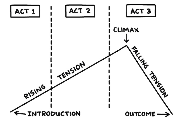 Three-Act Structure - Semi-Rad.com
